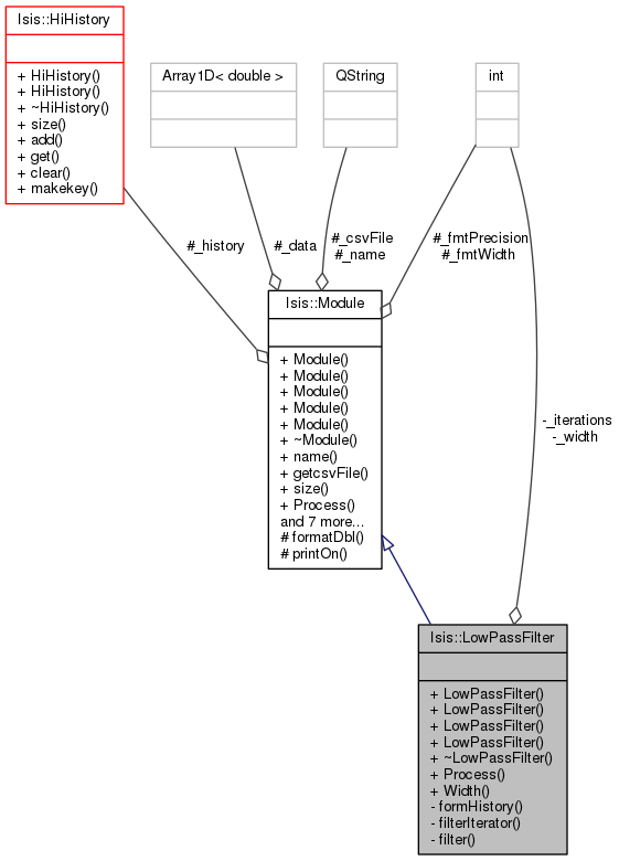 Isis 3 Programmer Reference: Isis::LowPassFilter Class Reference