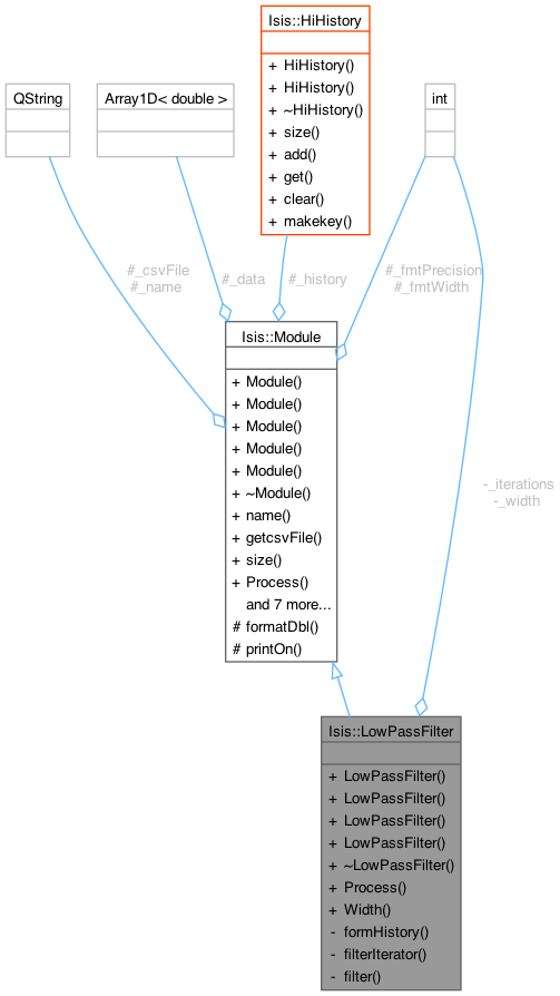 Isis 3 Programmer Reference: Isis::LowPassFilter Class Reference