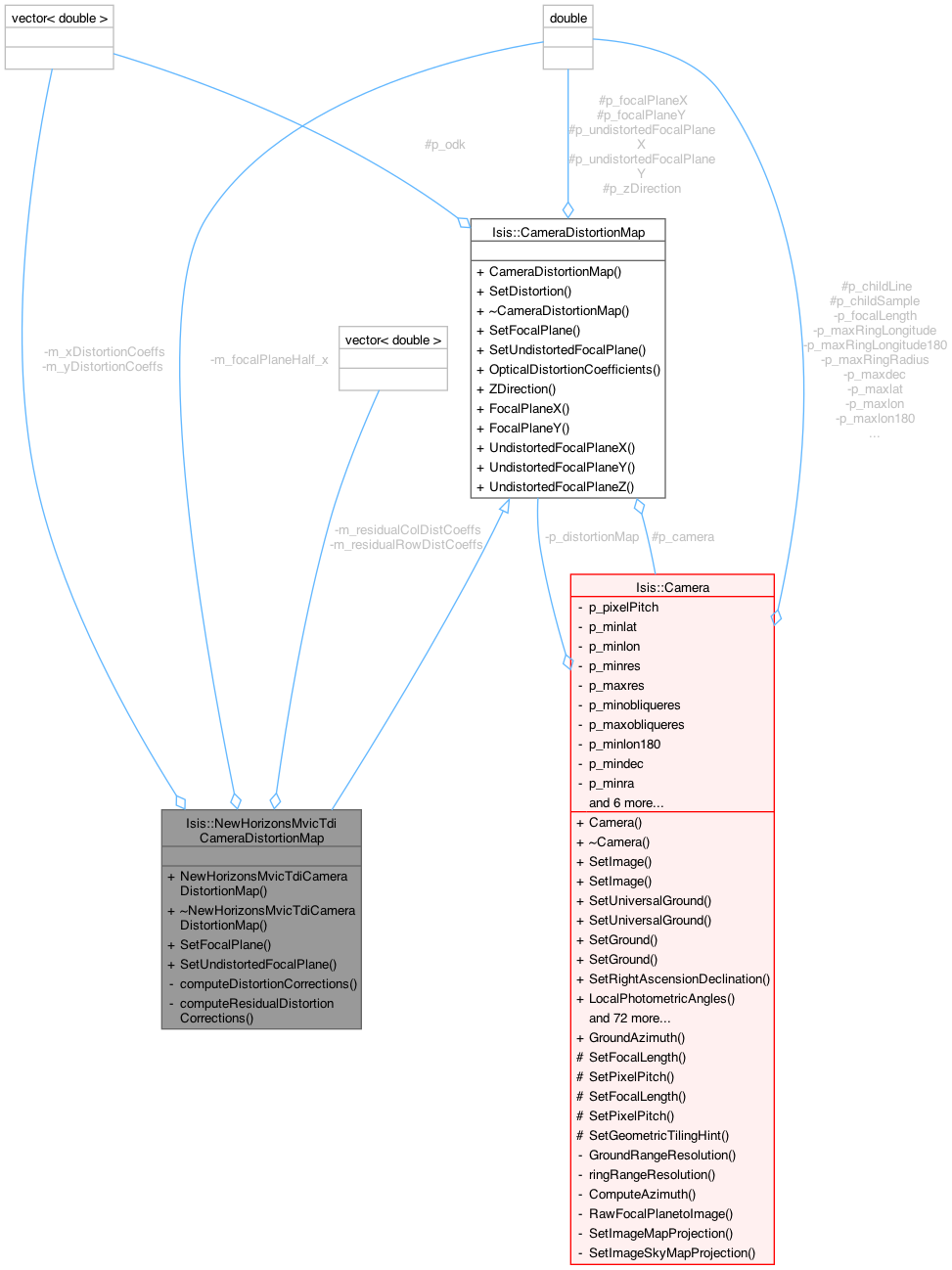 Isis 3 Programmer Reference: Isis::NewHorizonsMvicTdiCameraDistortionMap Class Reference