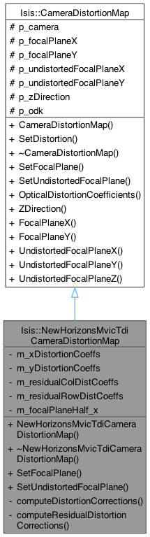 Isis 3 Programmer Reference: Isis::NewHorizonsMvicTdiCameraDistortionMap Class Reference