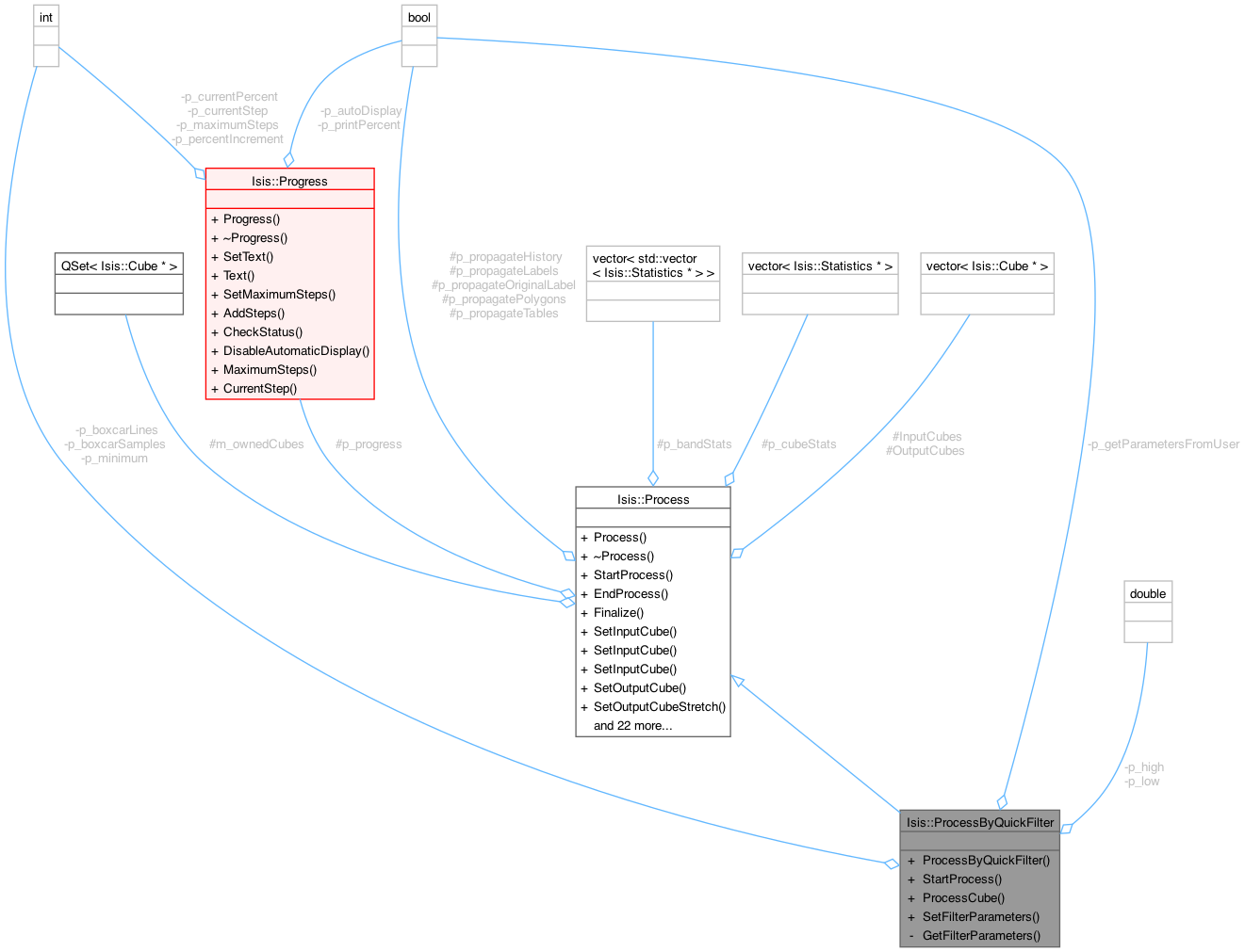 Isis 3 Programmer Reference: Isis::ProcessByQuickFilter Class Reference