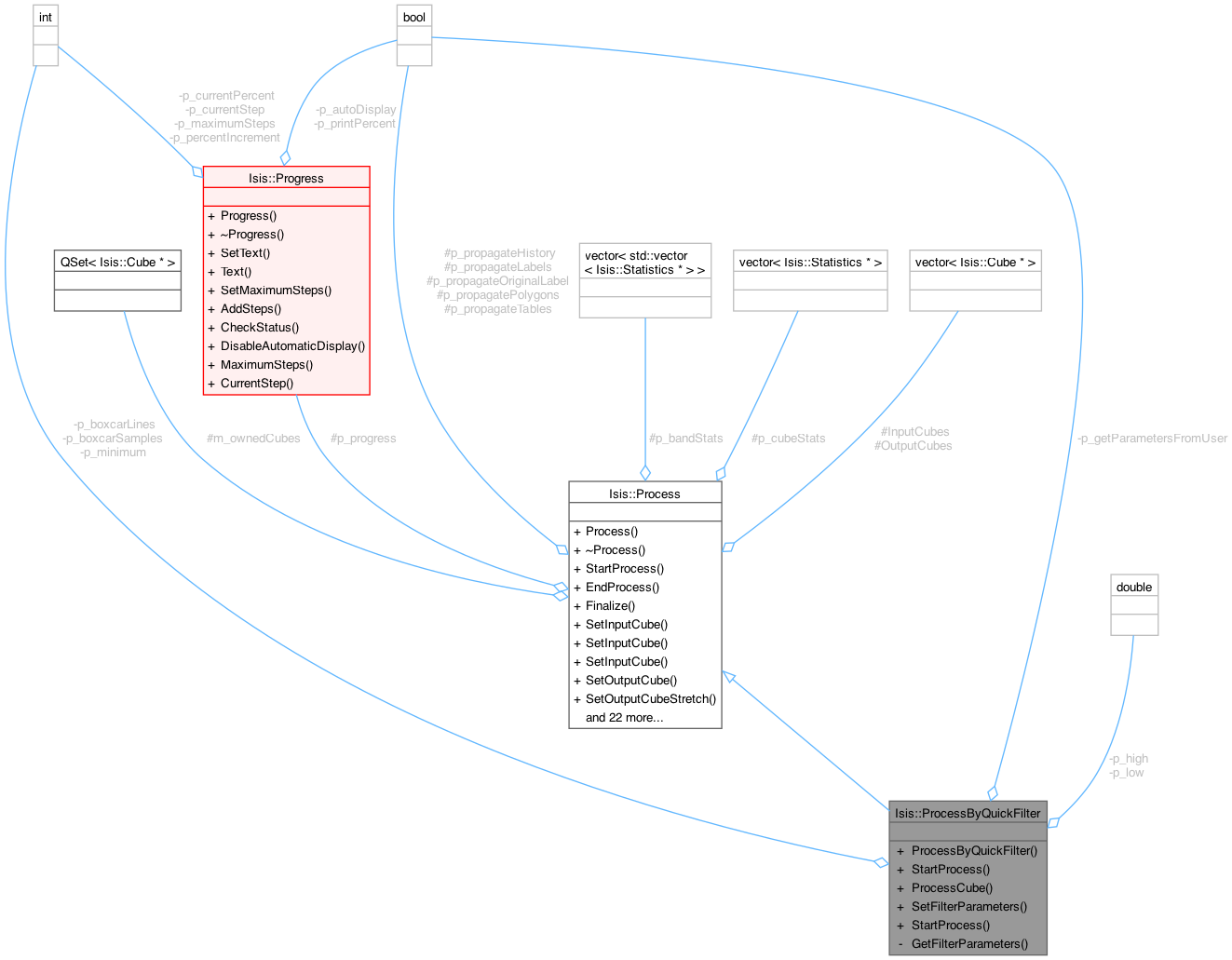 Isis 3 Programmer Reference: Isis::ProcessByQuickFilter Class Reference